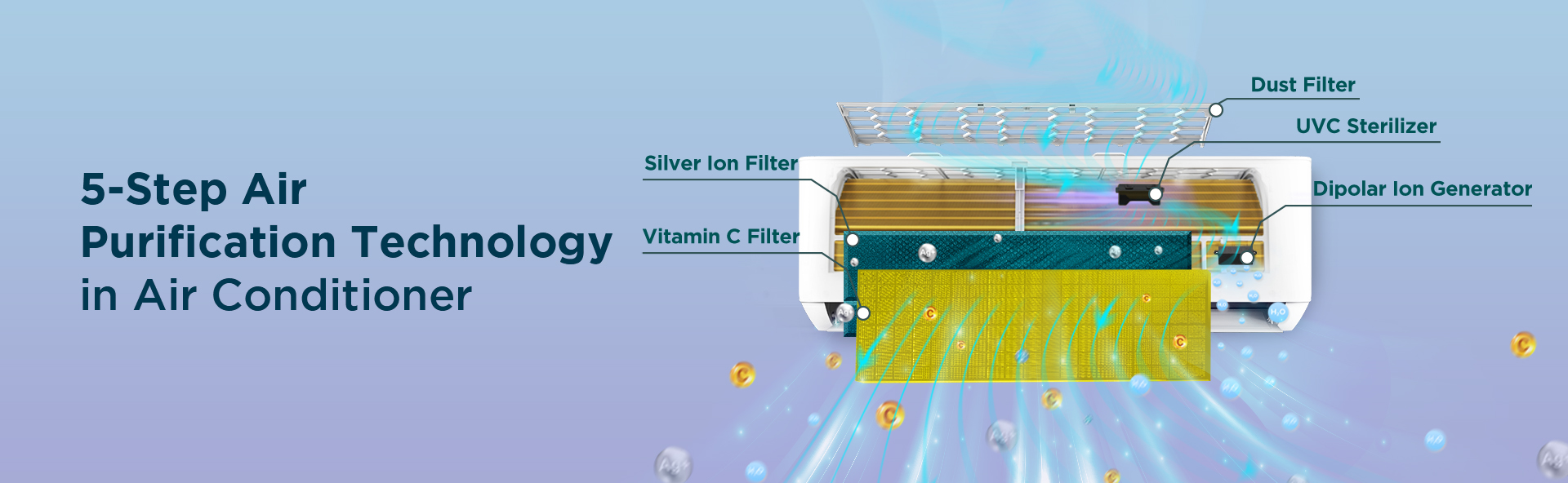 5 Step Air Purification Technology in Air Conditioners that Doubles Up As Air Purifier
